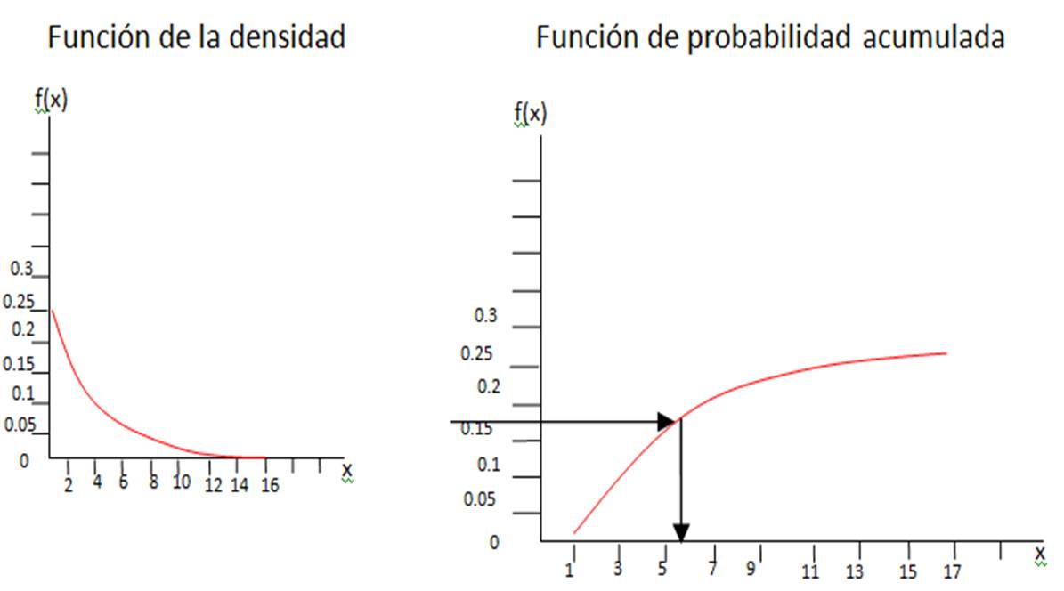 Simulaciòn: MÉTODO DE LA TRANSFORMADA INVERSA