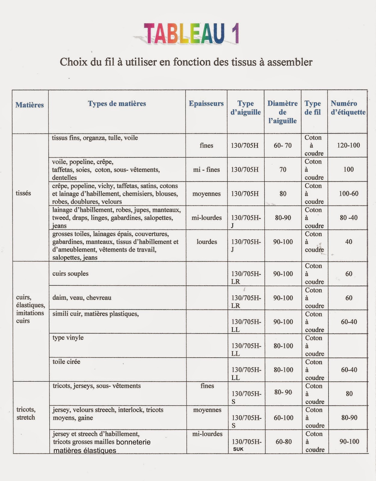 machineacoudrenotice: Quel tissu, quelle aiguille, quel fil | Aiguilles ...