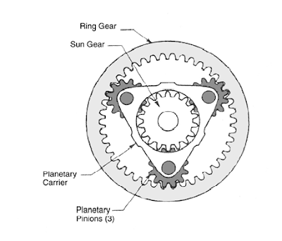 Cara Kerja Planetary Gear Set