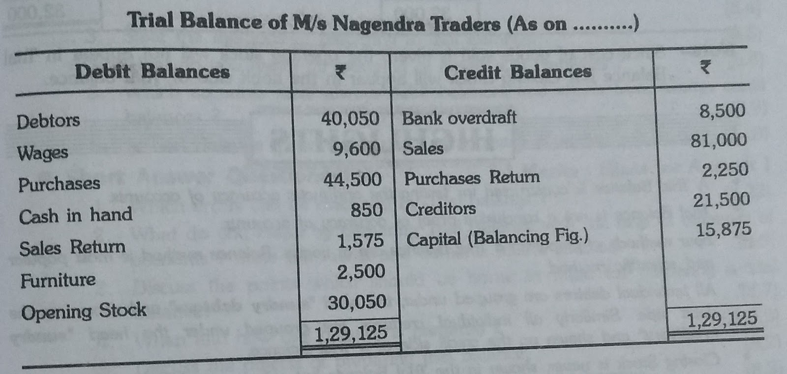 DIGESH SHALA: questions and solutions of trial balance
