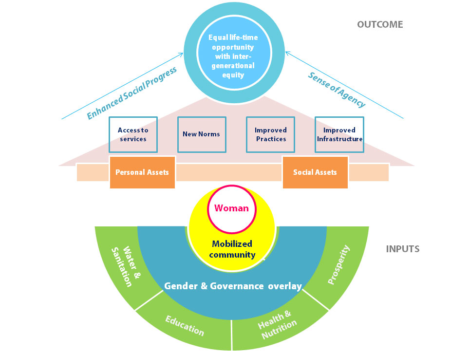 TRI THEORY OF CHANGE