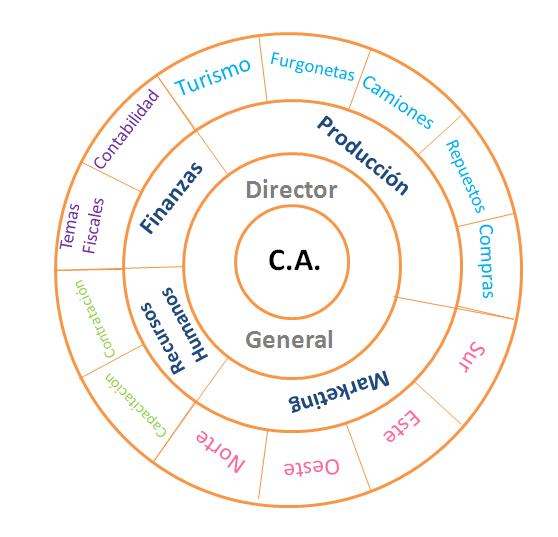 Sebastiansantamariao Organigrama Circular Images