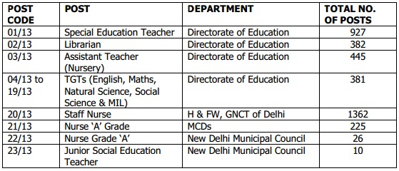 LATEST INFORMATION ON GOVERNMENT JOBS: DELHI SUBORDINATE SERVICES ...
