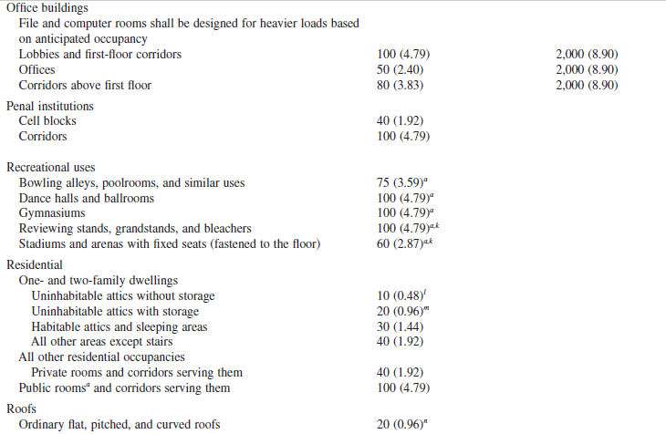 Live Load Table | Decoration Examples