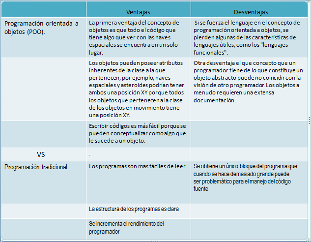 programacion y modelado de sistemas : Tabla de Programación orientada a ...