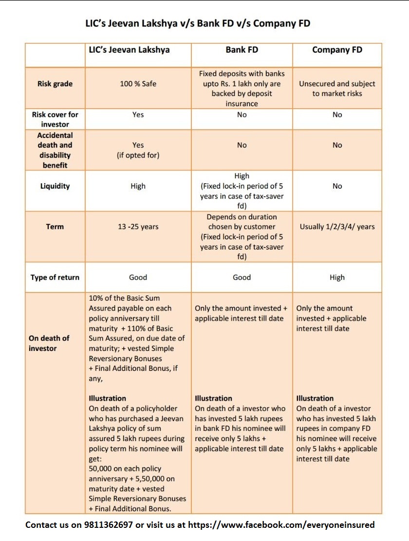 LIC vs PPF & LIC Jeevan Anand Vs PPF Comparison