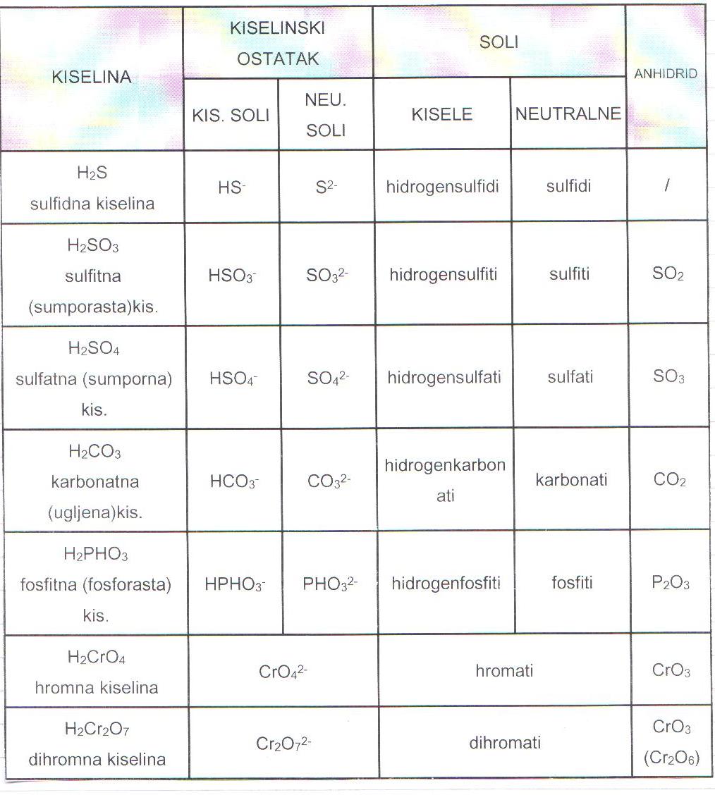 Male farmaceutske muke: Kiseline i baze 2 - NOMENKLATURA KISELINA