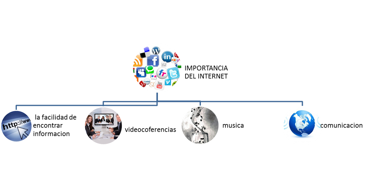INTERNET: Importancia del Internet