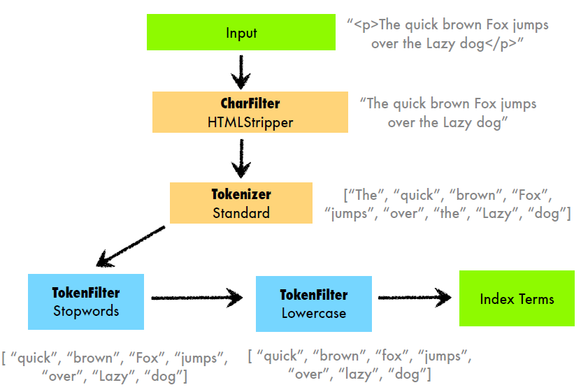 Siddharth Mehtas Blog Elasticsearch Tutorial Elasticsearch Storage Architecture Analysis