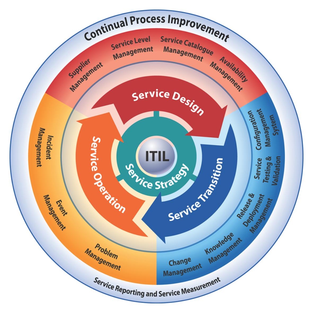 Certificándose ITIL: ¿Es necesario el ciclo de vida del servicio?