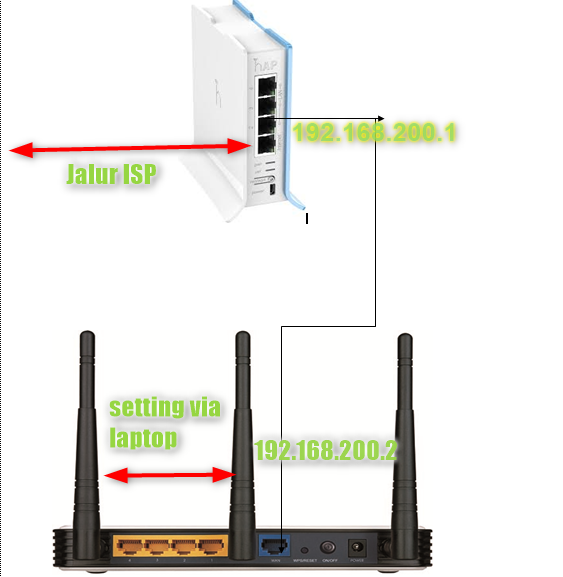 √ Setting Mikrotik dan TP-LINK-WR941ND Lengkap | Kumpulan Tutorial Jaringan