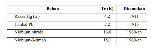 Perkembangan Superkonduktor