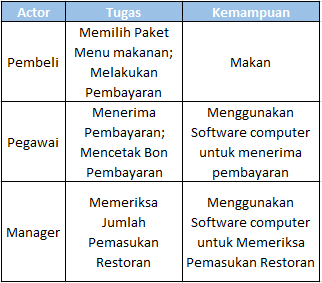 Let's Learn. Slow but Steady!!!: Use Case Diagram Restoran Cepat Saji