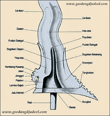 KERIS INDONESIA: Gambar Bagian - Bagian dari Keris