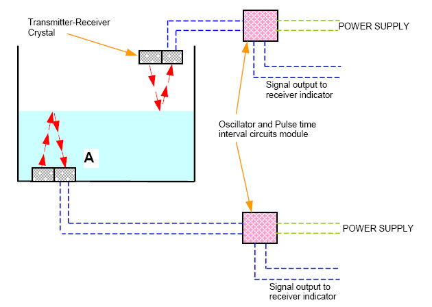 Ultrasonic level measurement : Indirect method | About Instrumentation