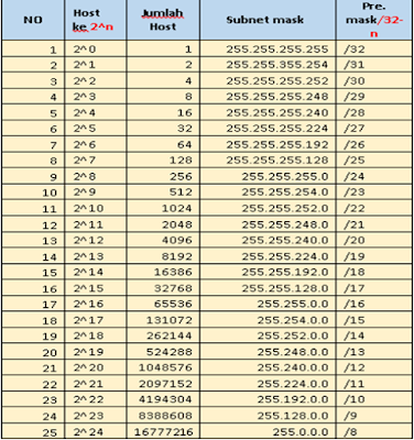 Menghitung Subnetting Kelas C ~ unijarkom