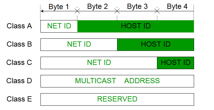 Mengenal Ip Address Beserta Fungsi Dan Pembagian Kelasnya Belajar Images Mengenal Ip Address Beserta Fungsi Dan Pembagian Kelasnya Belajar Images
