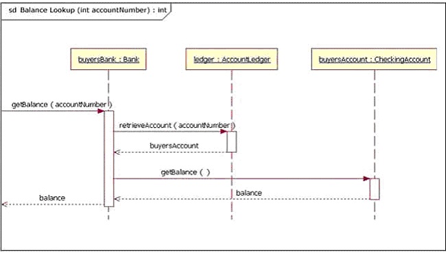Pure Java 4 All: Few Important UML Diagrams