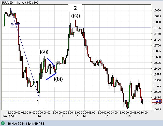 Principle Analysis: an Elliott Wave Blog for Forex Signals, Futures ...