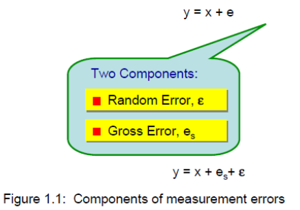 Basic Concepts in Data Reconciliation ~ Chemical Engineering Processing