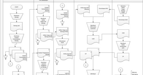 SepTiaNa (^__^): SIKLUS PERUSAHAAN DAN FLOWCHART
