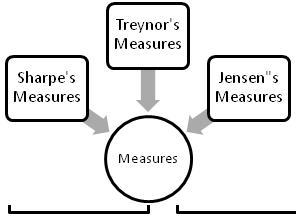 PORTFOLIO PERFORMANCE EVALUATION