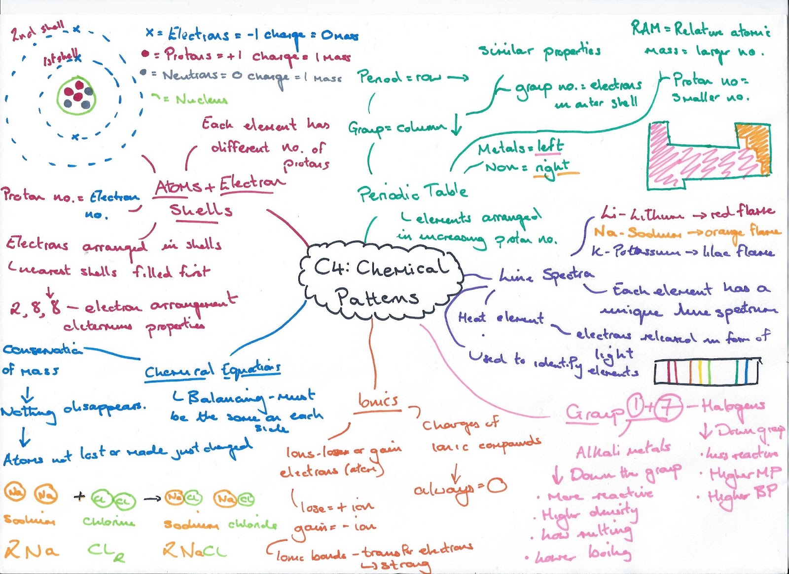 RevisionAid: C4 Title Mind Map