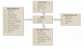 Teknologi Informasi dan Komunikasi: Perbedaan Struktur Komputer dengan ...