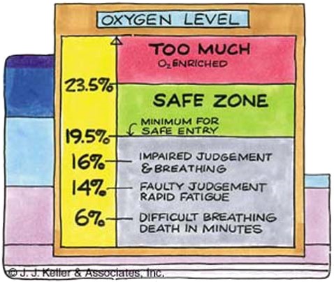 Happy Accident: Hazards Related to Confined Space
