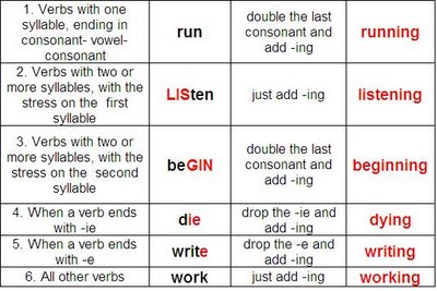 ENGLISH II: Present Progressive Spelling Rules - My English Page
