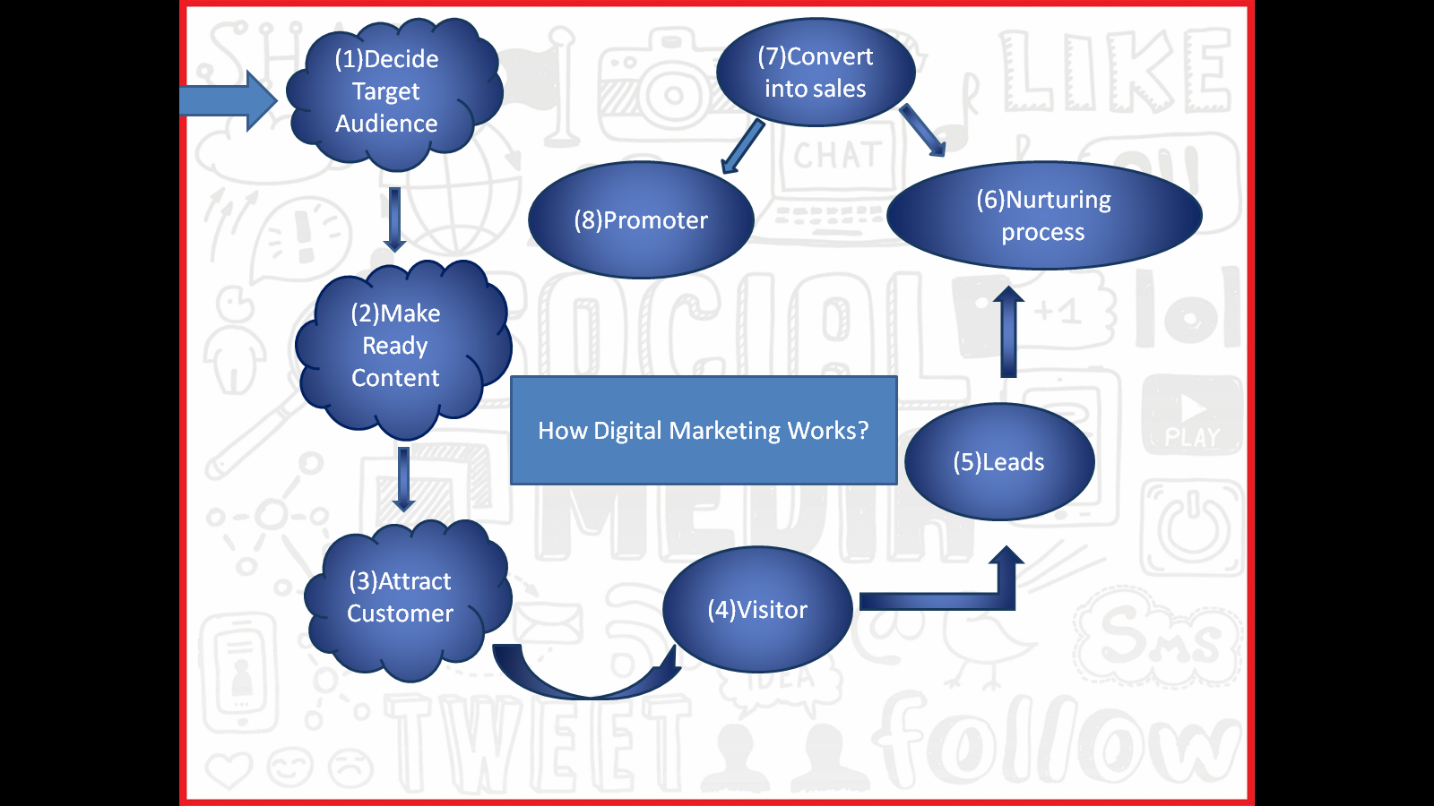 Digatal Marketing Flow