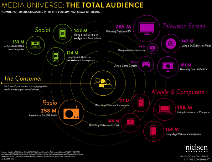Media Confidential: Nielsen Releases Total Audience Infographic