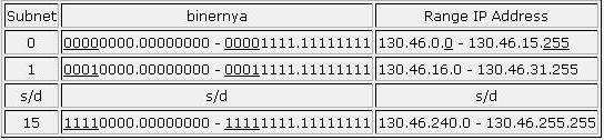 Subnetting Kelas B (Part 3)
