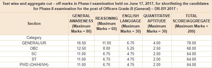 RBI GRADE-B | MARKS & CUT OFF OUT | 2017