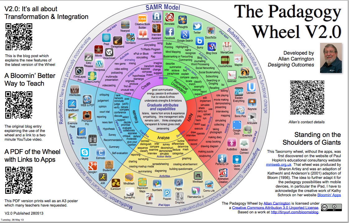 Educational Technology @ Hesston: SAMR Model: Levels of Tech Integration