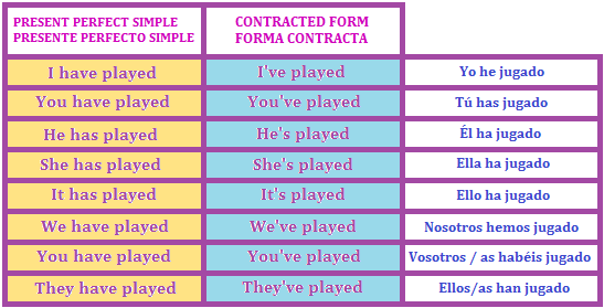 Aprende inglés: Presente Perfecto Simple