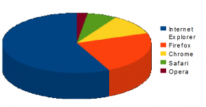 SOFTWARE LIBRE PARA TODOS: MOZILLA FIREFOX O CHROME? & RANKING NAVEGADORES