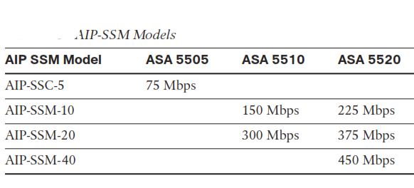 Networxpedia: Comparison Between Cisco ASA 5500 Series Model