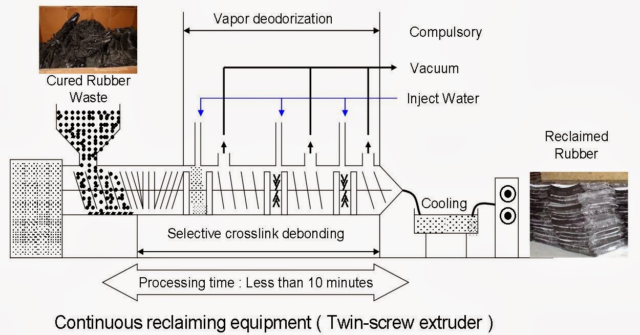 Shomnath: Rubber Recycling