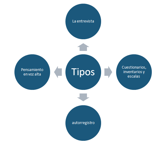 PSICO WORLD: Los autoinformes