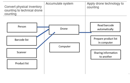 Inventory counting drone