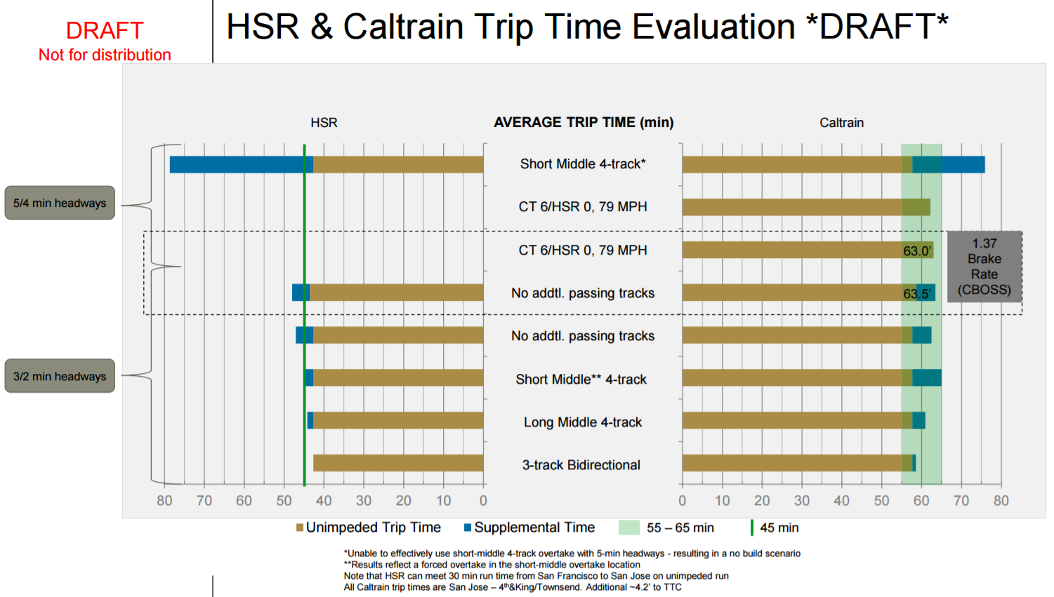 Caltrain HSR Compatibility Blog: The Overtake That Won't Be