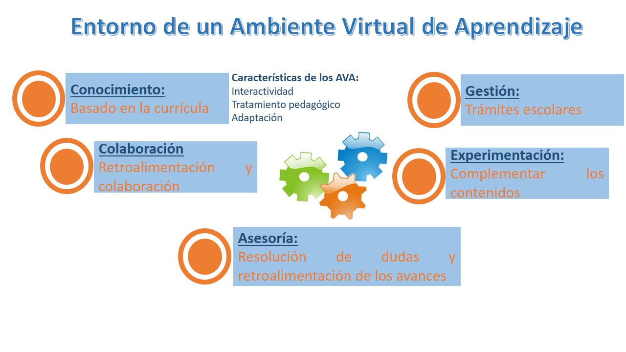 Ambientes Virtuales de Aprendizaje: Ambientes Virtuales de Aprendizaje ...