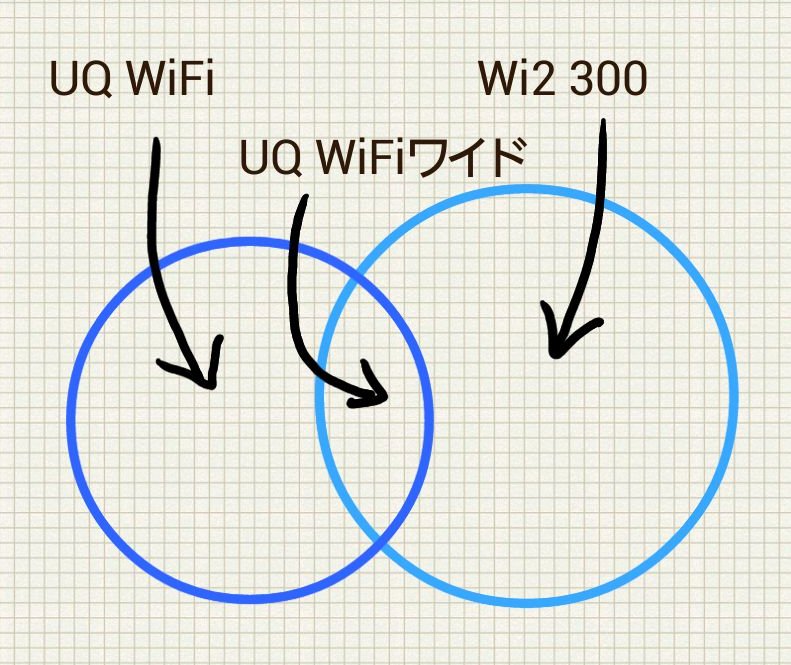 [UQ][IIJmio][Wi2] 公衆無線LANサービス「UQ WiFi」と「Wi2 300」のエリアの違い