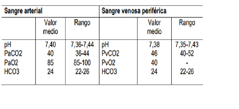 Gasometria arterial : Valores normales