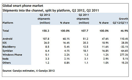 high tech gadgets: Android Smartphone Market 68% Rule The World