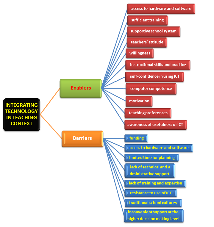 Technology Enhanced ELT: Enablers and barriers for integrating ...