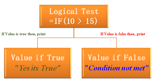 IF function in Excel formulas for numbers, text, dates step by step ...