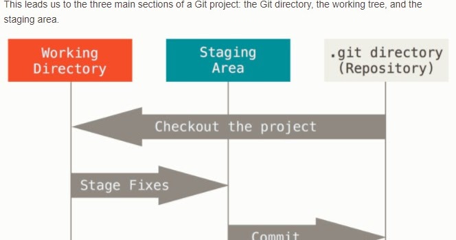 โปรแกรมเมอร์ฝึกหัด: Basic Git part 1