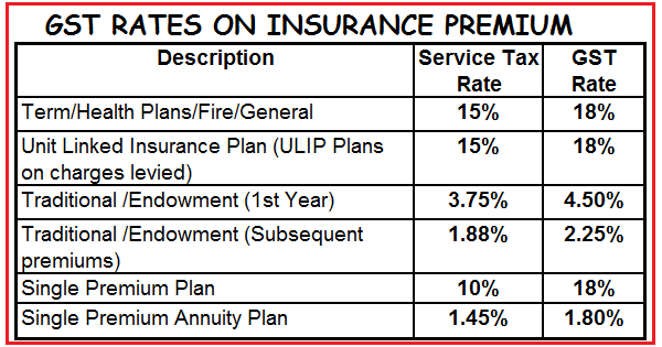 GST RATES ON INSURANCE PREMIUMS | SIMPLE TAX INDIA